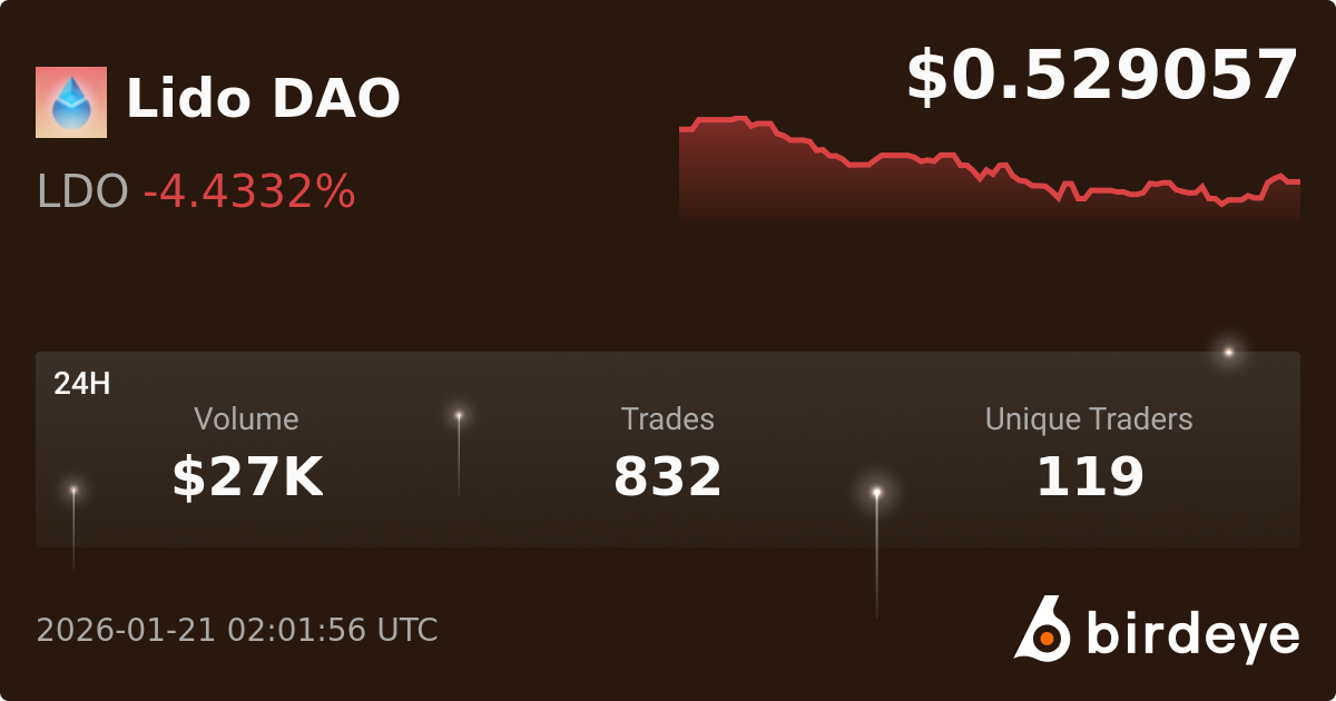 LDO Price on polygon | Birdeye